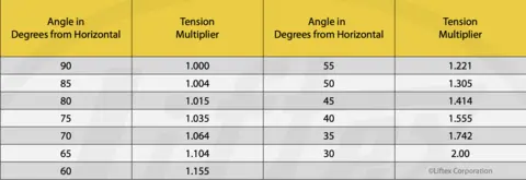 Liftex - Flat Eye & Eye, Type 3 Web Sling: 4' Long, 1" Wide, 3200 lb ...