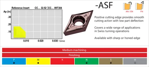 Arno - Turning Insert: DCGT32.51AN-ASF AM5015, Carbide | MSC Direct
